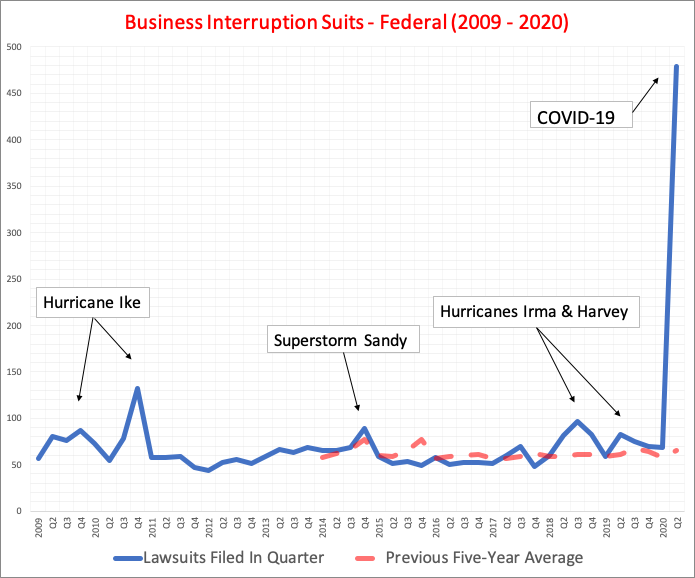 Updated Q2 data comparing Covid 19 Business Interruption Litigation to ...